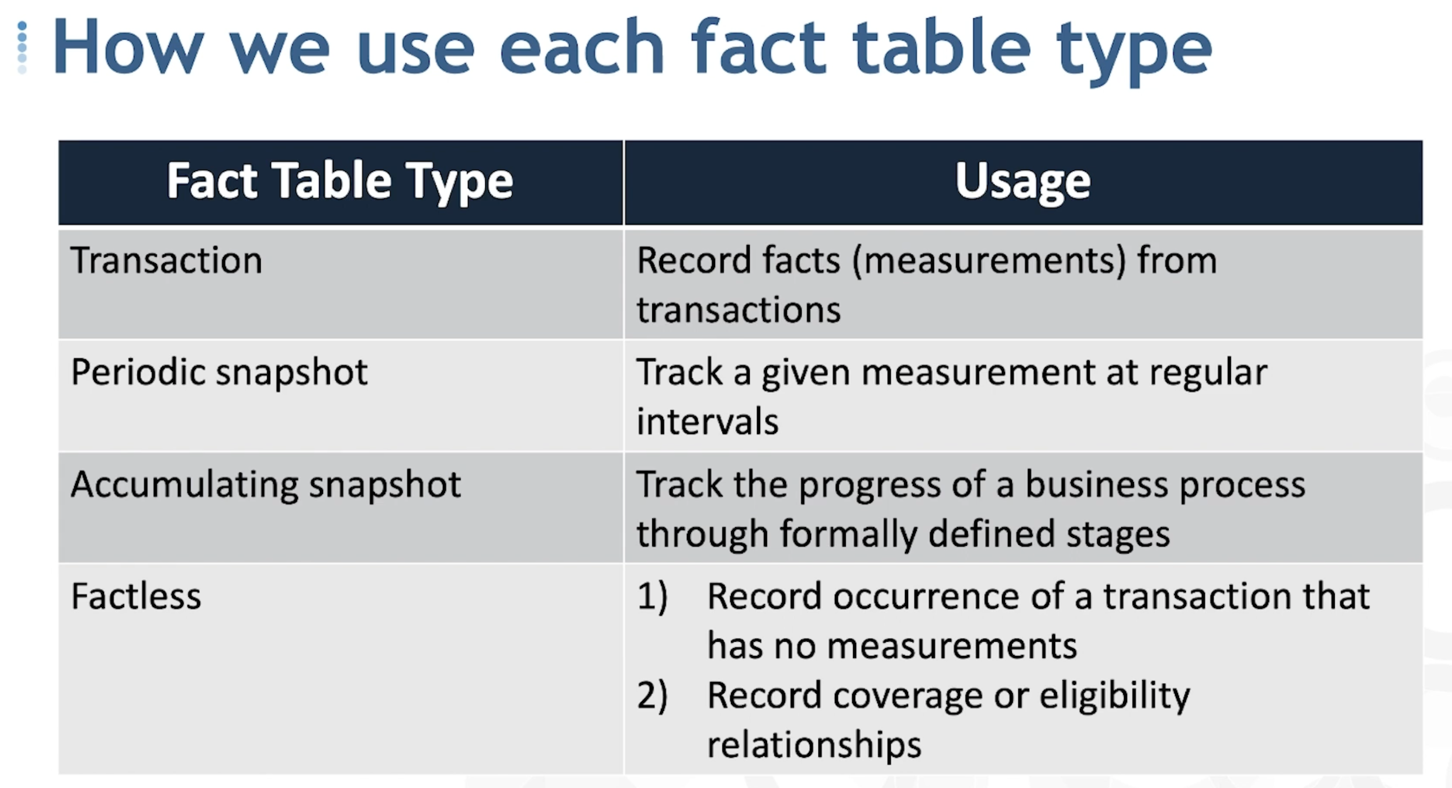 DataWarehouseFundamentalsforBeginners | notes